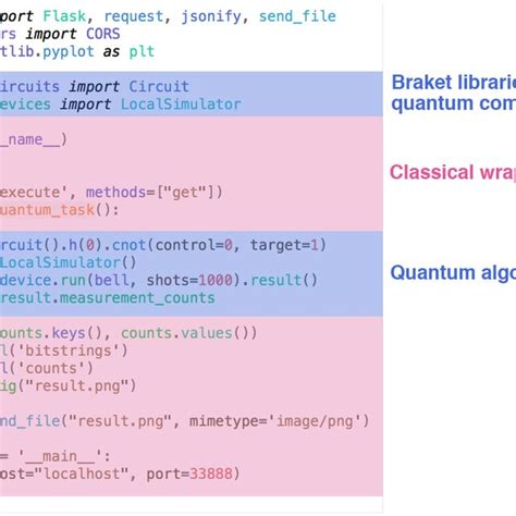 Quantum Algorithm Wrapped By A Classical Service Download Scientific Diagram