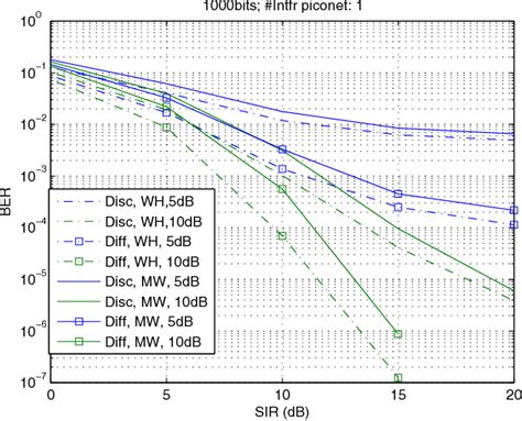 Figure 4 From Spreading With Walsh Code For π 2 Dbpsk Modulated Wban
