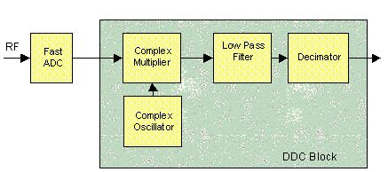 Digital Downconversion DDC Implementation Using FPGA