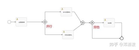 Flowable中的各种网关 知乎