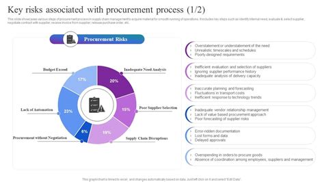 Key Risks Associated With Procurement Process Optimizing Material Acquisition Process Ppt Example