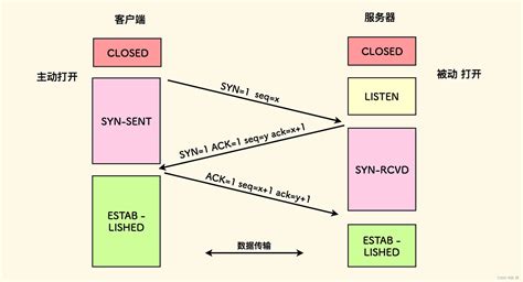 计算机网络——tcp 协议原理总结tcp累计确认 Csdn博客