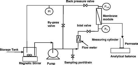 Figure 1 From Influence Of Solute Membrane Particle Interaction On Permeate Quality During Cross