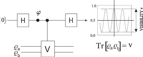 Figure 2 From Direct Estimations Of Linear And Nonlinear Functionals Of A Quantum State