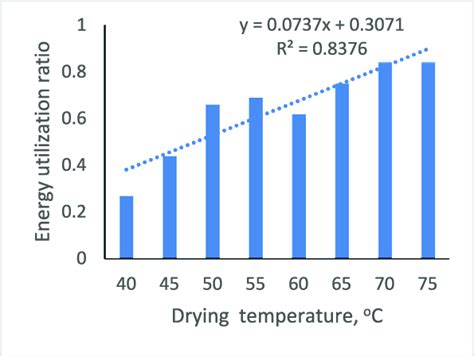 Variation Of Energy Utilization Ratio On Drying Temperature Download Scientific Diagram