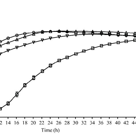 The Dynamic Growth Curve Of S Aureus Download Scientific Diagram