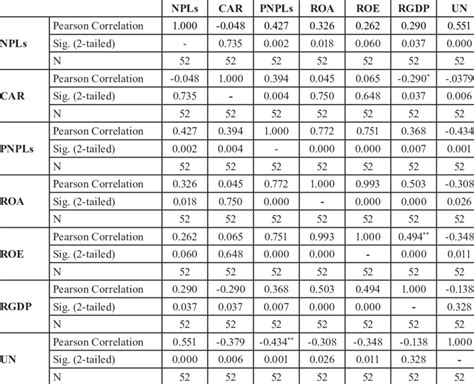Correlation Matrix Pearson Coefficient Of Correlation Between