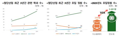 우수인력 반도체·배터리로디스플레이 인력난 심화 전자신문