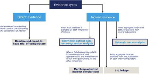 Standard Of Evidence For Some Examples Of Direct And Indirect Download Scientific Diagram
