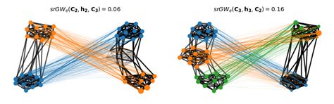 Entropic Regularized Semi Relaxed Fused Gromov Wasserstein Example