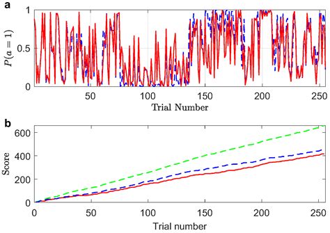 A Hierarchical Bayesian Model For Inferring And Decision Making In Multi Dimensional Volatile