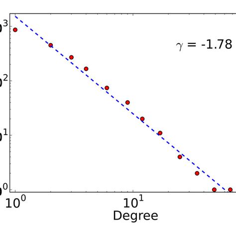log log plot of degree distributions of ig using logarithmic binning