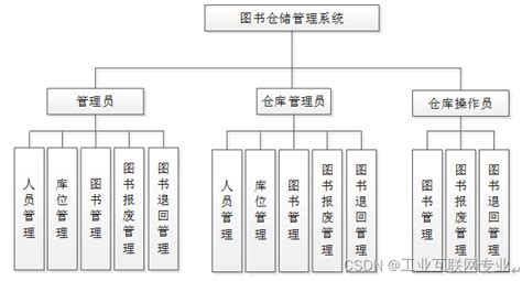 基于ssm jsp mysql的图书仓储管理系统