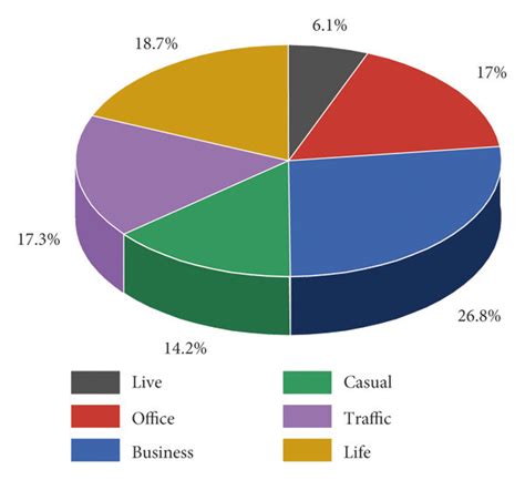 percentage of poi classification download scientific diagram