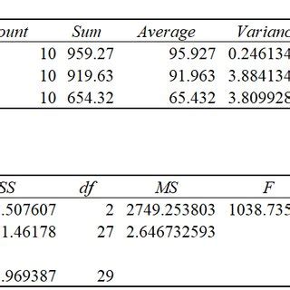 ANOVA Of The F Measure Download Scientific Diagram