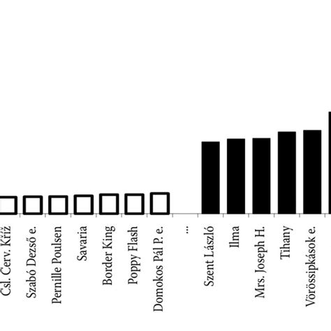 Total Colour Difference Flower From Opening To Mature Flower Download Scientific Diagram