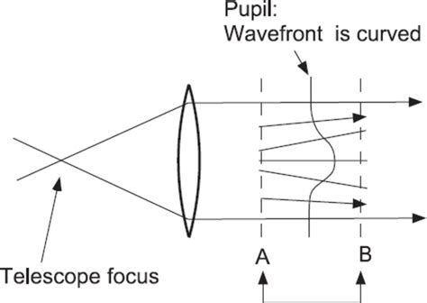 Principle Of The Curvature Wavefront Sensor The Wavefront Curvature