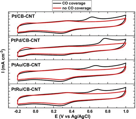 Co Stripping Experiment Resulting In Cyclic Voltammograms Of The Download Scientific Diagram