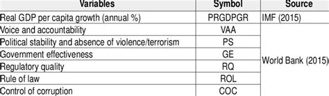 Variables Used In The Econometric Analysis Download Table