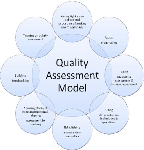 Proposed Multi Dimensional Quality Assessment Model Download Scientific Diagram