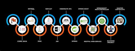 Java Classes In Pune With Placement Support