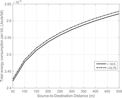 Figure 3 From Energy Efficiency And Spectrum Efficiency Trade Off Over Optimal Relay Location In