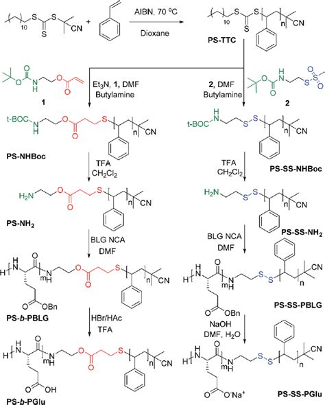 Scheme 1 Synthetic Pathways Of Ps B Pglu Block Copolymers With And