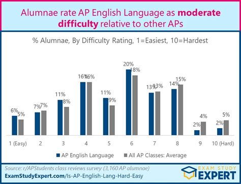 2024 Is Ap English Language Hard Or Easy Difficulty Rated Moderate