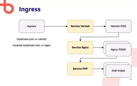 K8s Kubernetes Terminology 1 Pdf