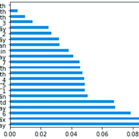 Histogram Of The Importance Of Features See Table 2 Download Scientific Diagram