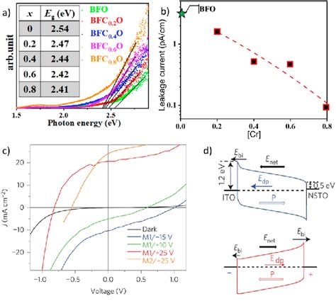 Effect Of Chromium Doping On A The Bandgap And B The Leakage