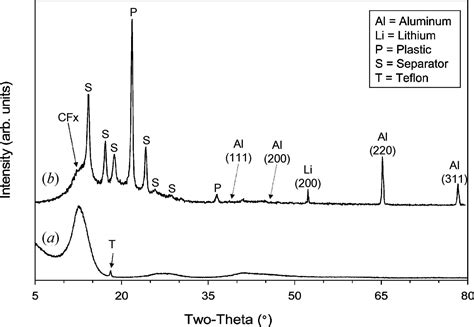 IUCr In Situ X Ray Diffraction Analysis Of CF X N Batteries Signal Extraction By Multiv