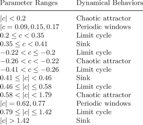 parameter range of c for behaviors from numerical computations