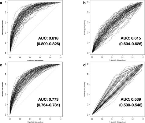 comparison of machine learning methodologies for accurate diagnosis of sepsis using microarray