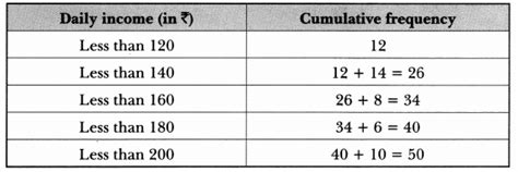 Statistics Class 10 Extra Questions Maths Chapter 14 With Solutions Answers