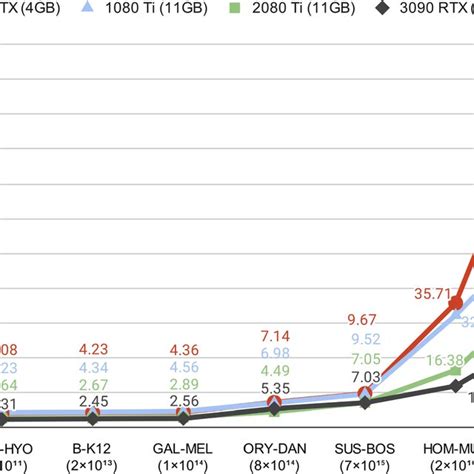 runtime comparison plot of gpugecko between different cuda