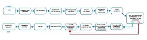 pcb assembly sierra circuits