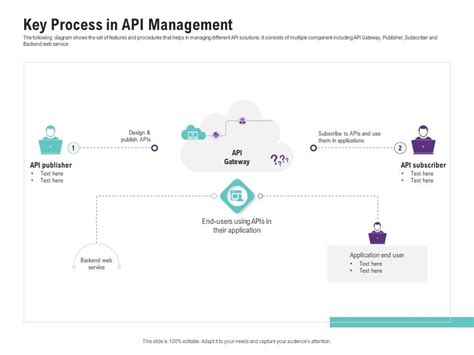 key process in api management application programming interfaces