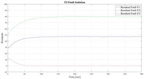 Fault Diagnosis Of Maritime Equipment Using An Intelligent Fuzzy Framework