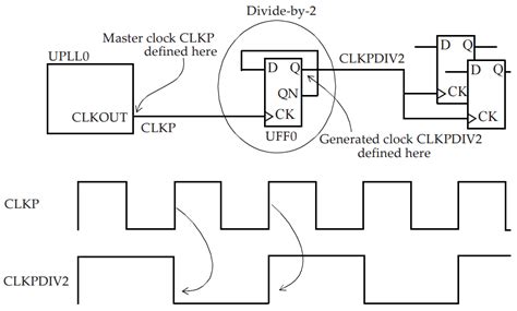 create generated clock at maya taber blog
