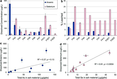 Tclp Leaching Results For Ash Materials A Dissolved Arsenic And
