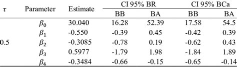 parameter estimation in quantile regression with bca bootstrap