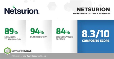 Netsurion On Linkedin Cybersecurity Infosec