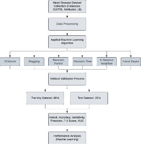 figure 1 from heart disease detection using ml semantic scholar