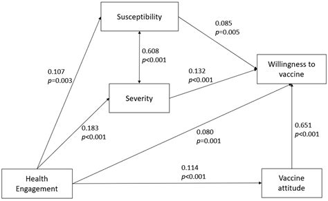 Relationship Between Citizens Health Engagement And Intention To Take