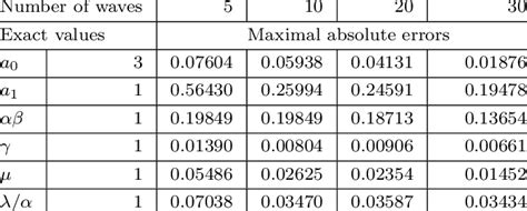 Maximal Absolute Errors Wave Characteristics Macrodeformation Only