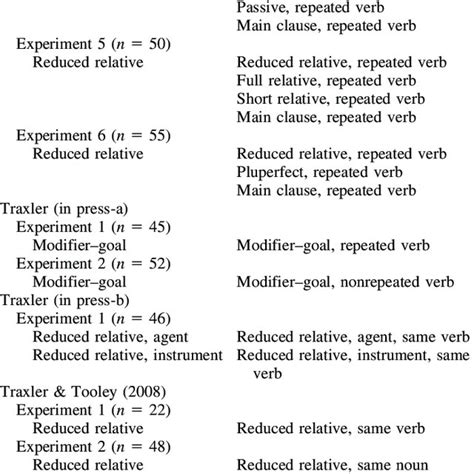 Summary Of Experiments Used In The Meta Analysis Experiment And Target