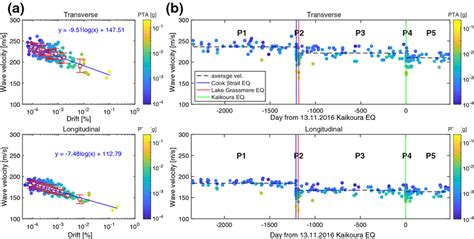Time Variation Of The Wave Propagation Velocity A As A Function Of