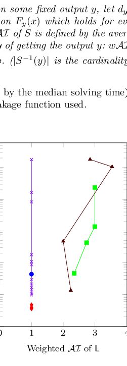 Median Solving Time In Function Of The Weighted Algebraic Immunity Of Download Scientific