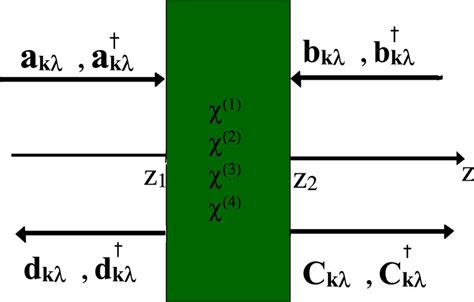 A Bi Anisotropic Absorbing Magneto Dielectric Slab In The Presence Of Download Scientific